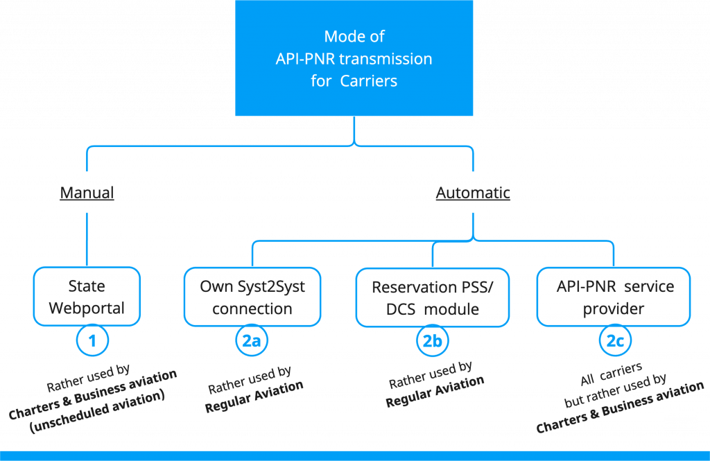 6 benefits of sending API PNR data automatically